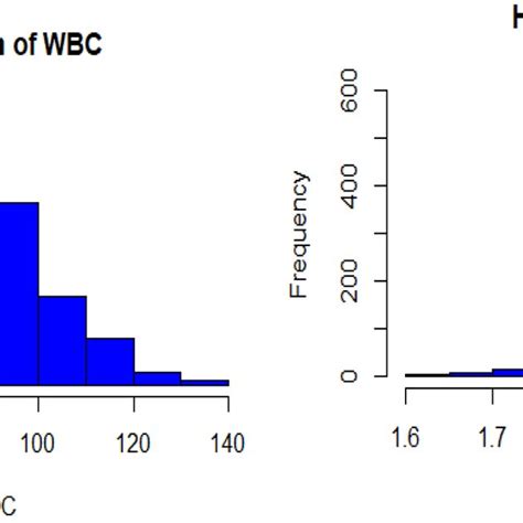 Histogram Of Actual Wbc And Log Of Wbc For Cll Patients Data Download Scientific Diagram