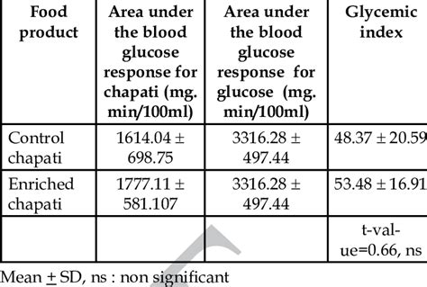 Area Under Blood Glucose Response Curve And The Glycemic Indices Of