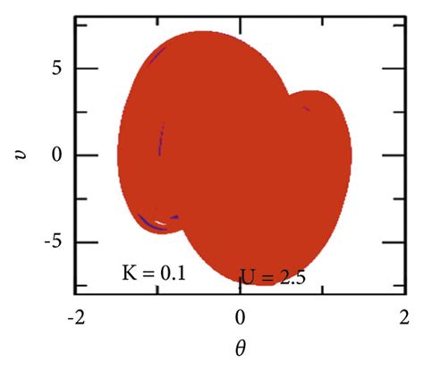 Effect Of The Parameters K And U On The Coexistence Of Attractors For