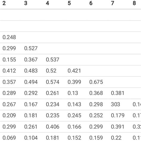 Assessing Divergent Validity With Multi Attribute And Multi Method Htmt