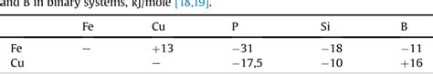 Table 1 From Microstructure And Phase Transformations In A Liquid Immiscible Fe60cu20p10si5b5