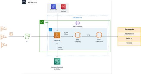 Proactively Detect And Prevent Manufacturing Defects With Sap On Aws Aws For Sap