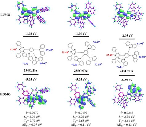 Results Of Molecular Orbital Calculations Showing Frontier Molecular