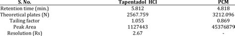 System Suitability Test Parameters Download Scientific Diagram