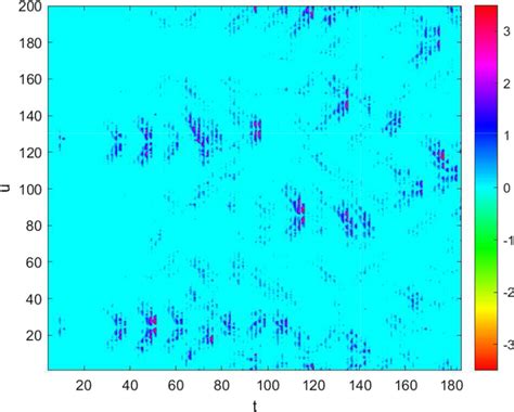Prediction Error With The Parameters Download Scientific Diagram