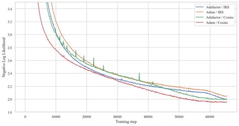 Training Loss Curves Contrasting Different Optimizers And Learning Rate