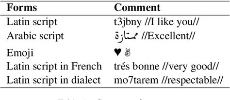 Table 1 From A Deep Sentiment Analysis Of Tunisian Dialect Comments On
