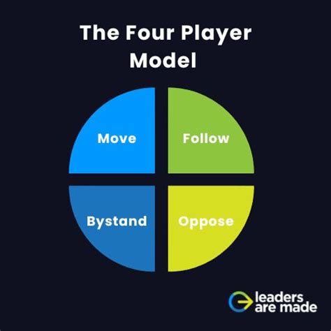 Teamwork Communicationskills Fourplayermodel Leadership