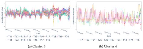 Time Series Clustering A Complex Network Based Approach For Feature