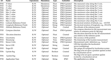 Position Object Based On Lwm2mipso Object Id 3360 Download Table