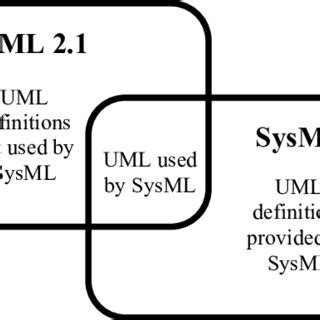 Relations Between UML And SysML Download Scientific Diagram