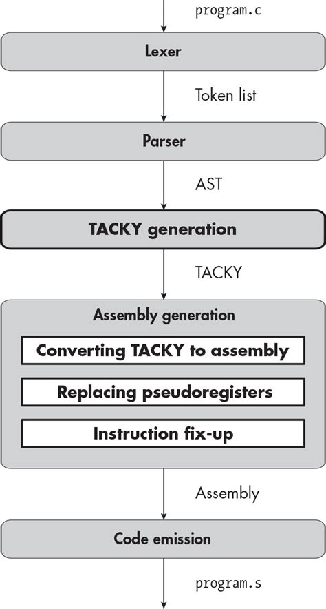 2 Unary Operators Writing A C Compiler Book