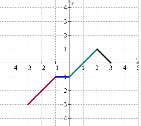 graphing piecewise functions lesson plans and worksheets worksheets library