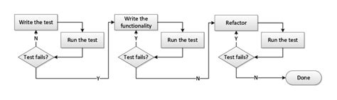 Test Driven Development Activities Download Scientific Diagram