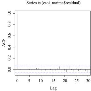 Autocorrelation Function Test Download Scientific Diagram