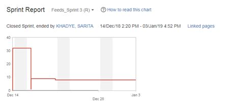 Closed Sprint Showing As Active In Eazybi Questions And Answers Eazybi Community