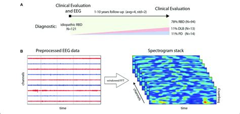 A Top Generation Of Spectrogram Stack For Each Data Epoch For A Download Scientific