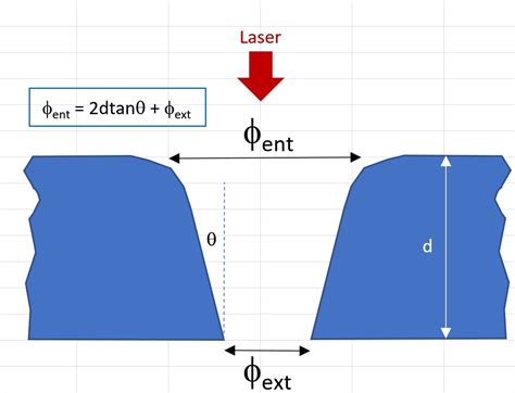 Laser Machining Taper Angle