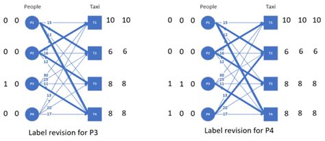 Optimum Assignment And The Hungarian Algorithm Towards Data Science
