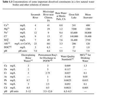 Calculate The Speciation Of Zinc Zn Ii In Seawater