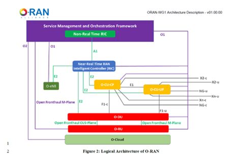 The Ultimate Guide To Open Ran Open Ran Intelligent Controller Ric