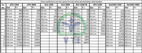 Cv Flow Coefficients Vti Valves