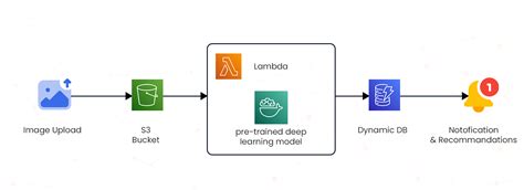 How Does Aws Lambda Support Ai Inference And Model Execution