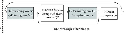 illustration of the basic ideas for the proposed rate control scheme