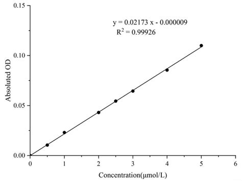 Cell Copper Cu Colorimetric Assay Kit Complexing Method Elabscience Biotechnology