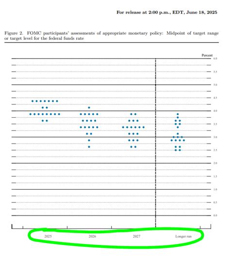 What Is The Fed Dot Plot And How To Read It A Begginers Guide