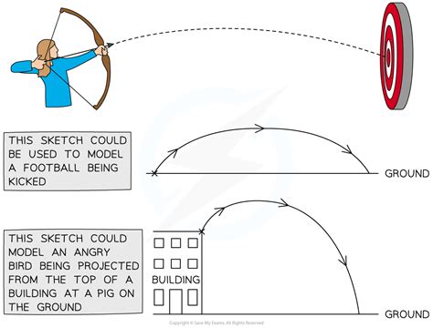 Projectile Motion AQA A Level Physics Revision Notes
