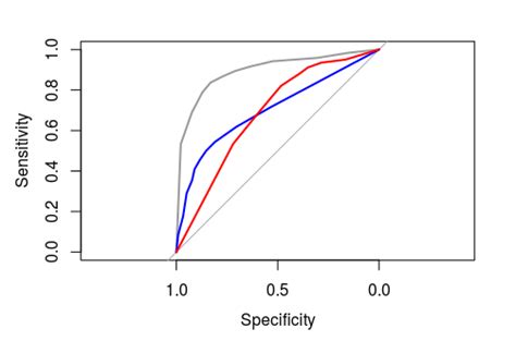 Plot How Can I Draw A Roc Curve For A Randomforest Model With Three Classes In R Stack Overflow