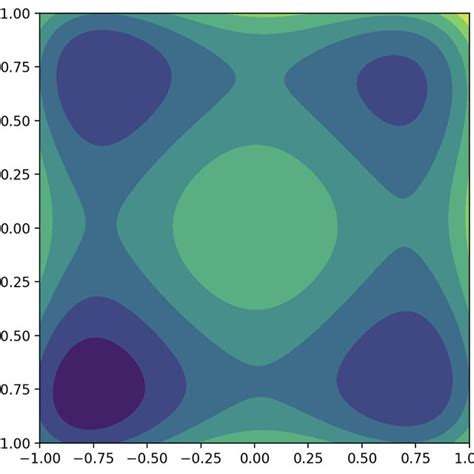 Two Dimensional 2 D Rendering Of The Non Convex Function G2x From