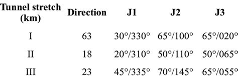 Empirical Tunnel Support Categories For The Rock Masses Along The Download Scientific Diagram