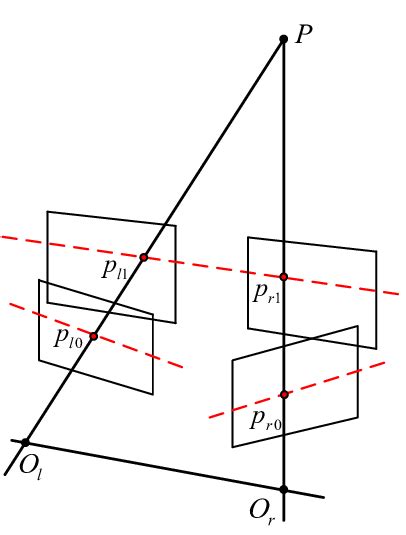 Stereo Image Rectification The Rectification Process Includes The Download Scientific Diagram