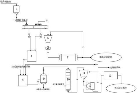 纯碱工业联合制备电池级碳酸钠和食品级小苏打的方法与流程