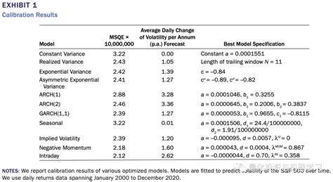 波动率预测日内数据显著提升预测精度 model 时间序列模型 Fintech