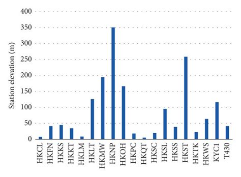 Cors Network Station Elevation Distribution Map Download Scientific Diagram