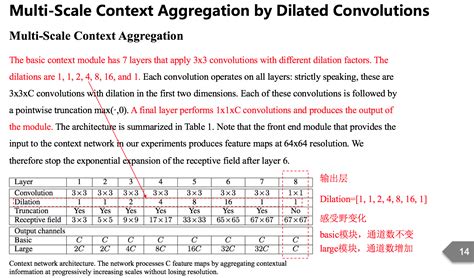 Multi Scale Context Aggregation By Dilated Convolutions · Issue 12