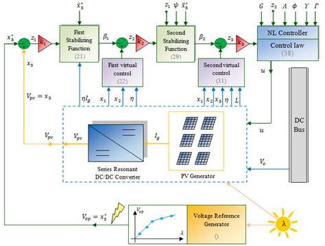 The Mppt Control Strategy For The Considered Pv System Download