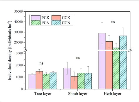 Plant Individual Density In The Four Stands The Density In The Tree