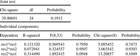 Var Residual Heteroskedasticity Tests Levels And Squares Download Scientific Diagram