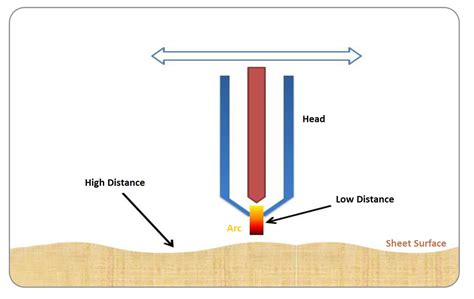Automatic Torch Height Control