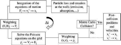 Figure 1 From The Importance Of An External Circuit In A Particle In Cellmonte Carlo Collisions