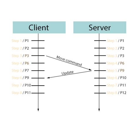 Movement How To Compensate For Moving Objects With Client Side Prediction Game Development