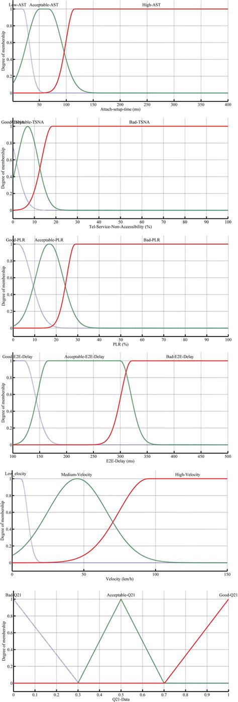 Membership Function For The Fuzzy Logic Block Q2 Download Scientific Diagram