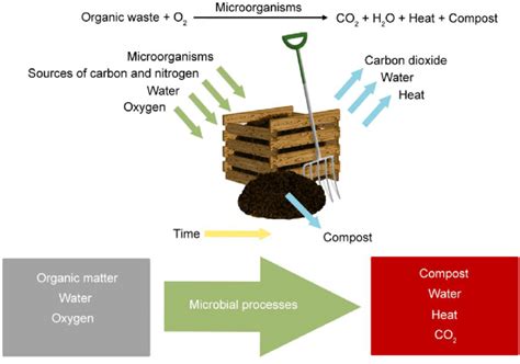 Aerobic Composting Process