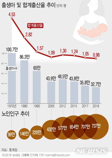 [그래픽]출생아 및 합계출산율 추이