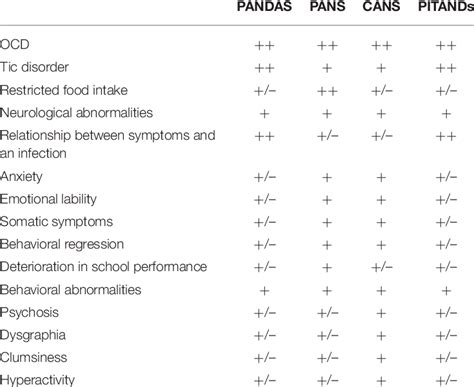 Diagnostic Criteria Of Pandas Pans Cans And Pitands Download Scientific Diagram