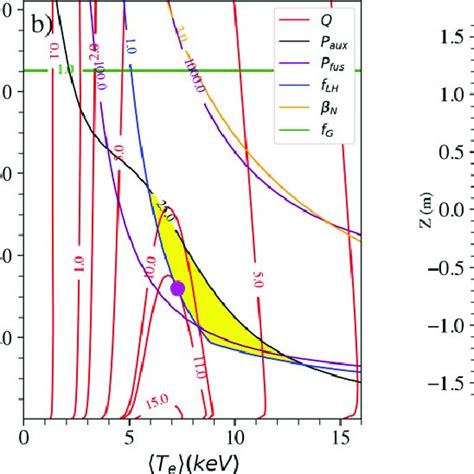A Sparc Poloidal Cross Section B Popcon For Sparc With Nominal Prd Download Scientific
